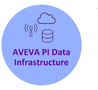 AVEVA PI Data Infrastructure, une solution d'exploitation des données pour votre entreprise