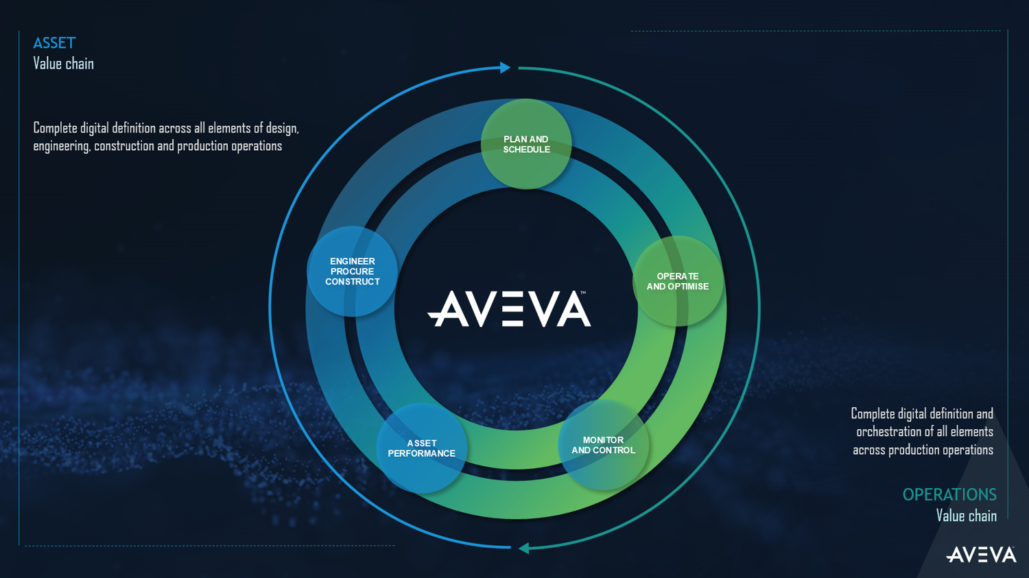 Wonderware intégré à Aveva Wonderware intégré à Aveva